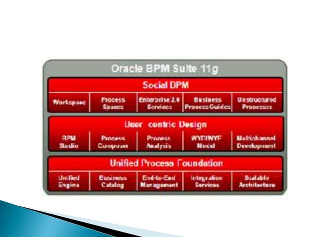 Oracle business process management | PPTX