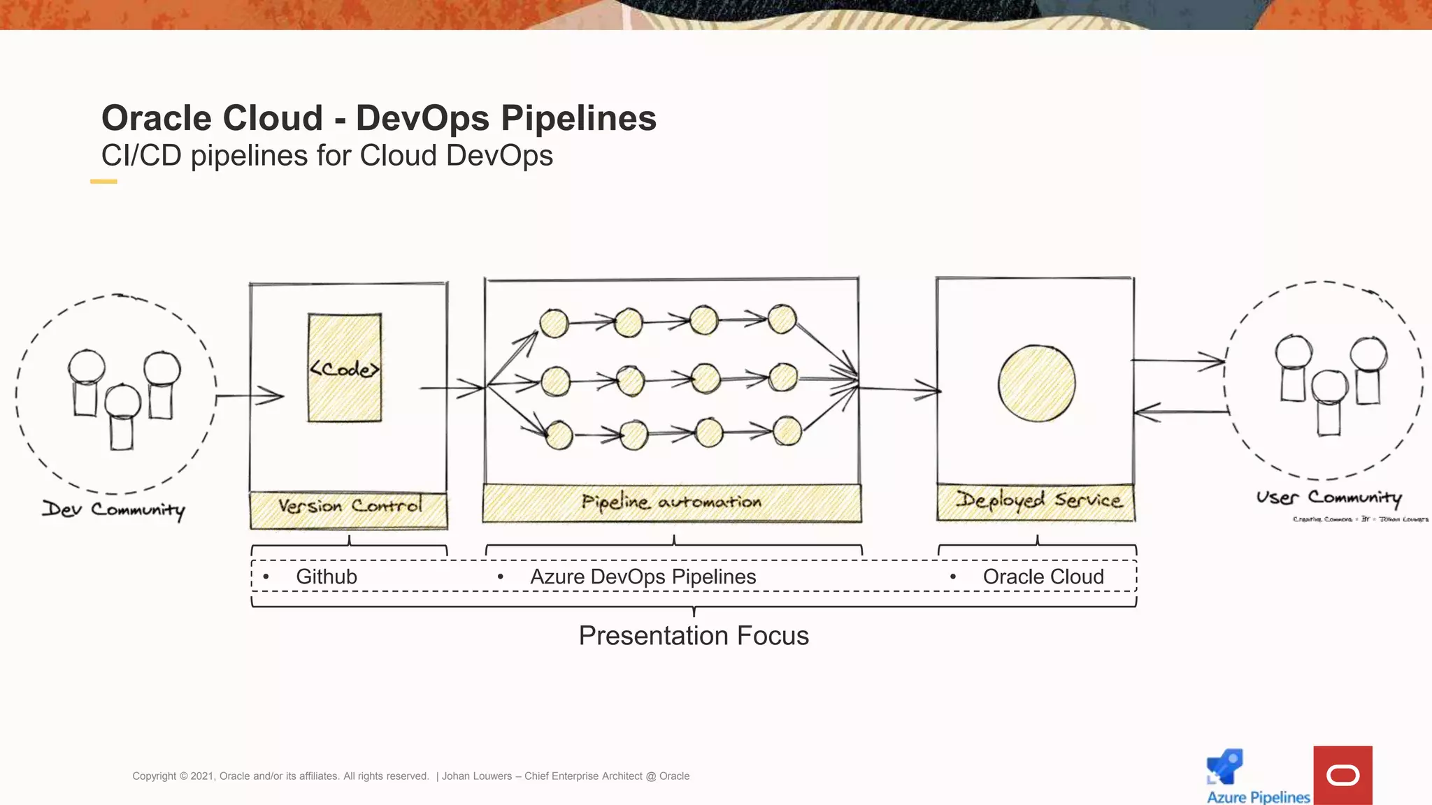 Oracle Cloud With Azure Devops Pipelines Pptx Cloud Computing Internet