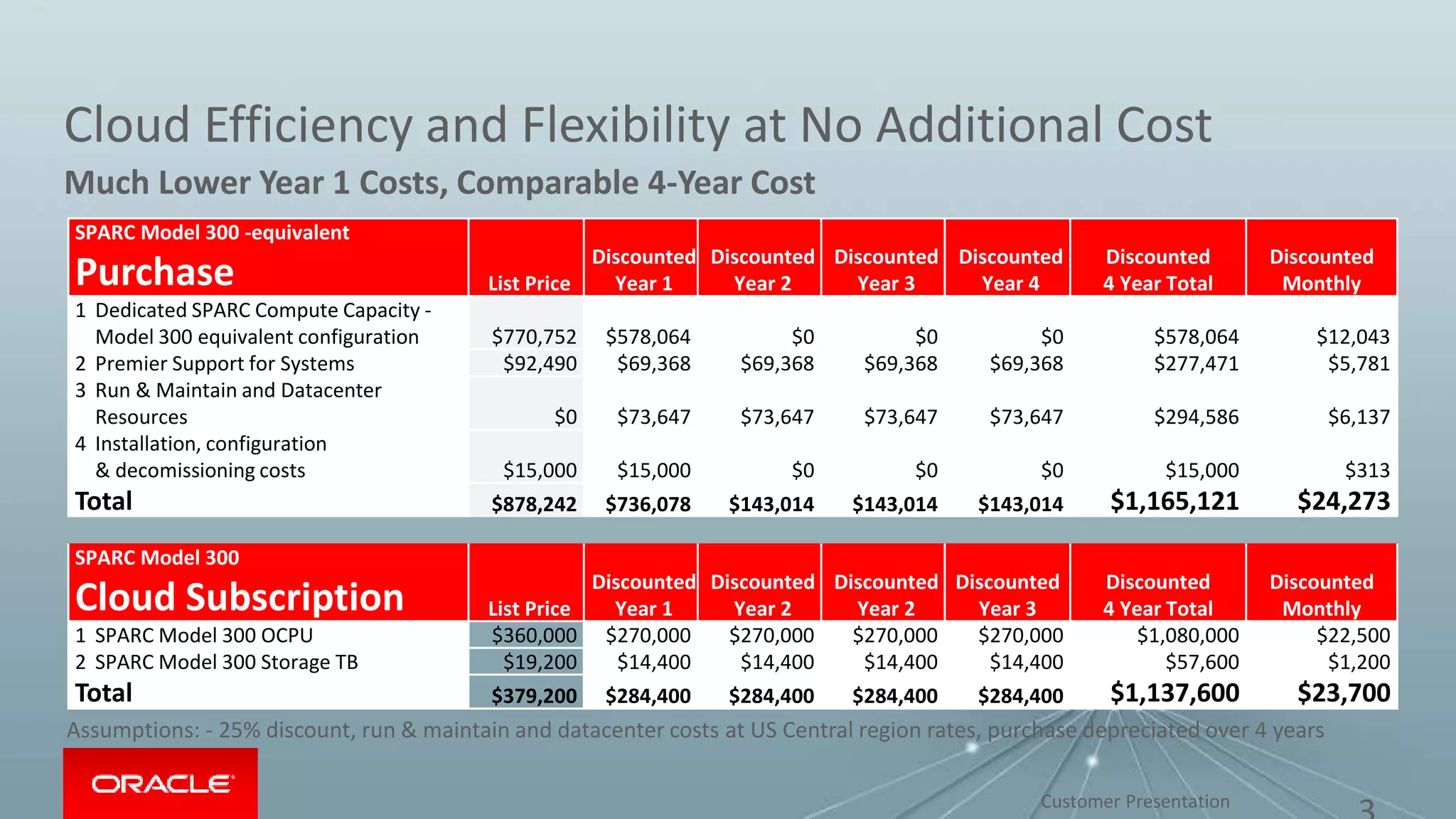 Oracle Cloud Computing portfolio and strategy | PPT