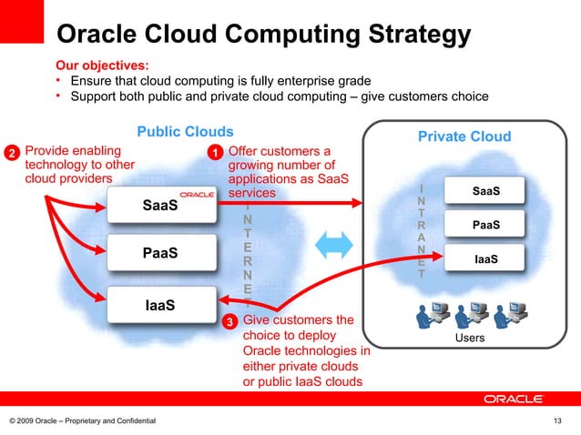 Oracle Cloud Computing Strategy