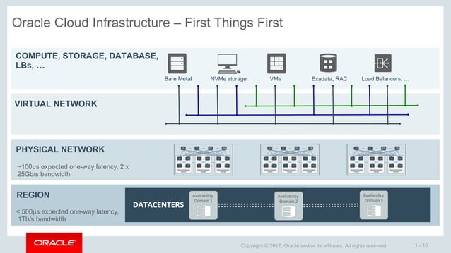 Oracle Cloud Infraestructure Update | PPT