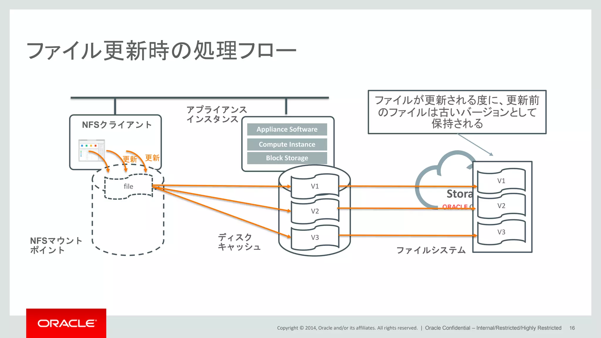 Oracle cloud infrastructure shared file service comparison 20181019 ss ...