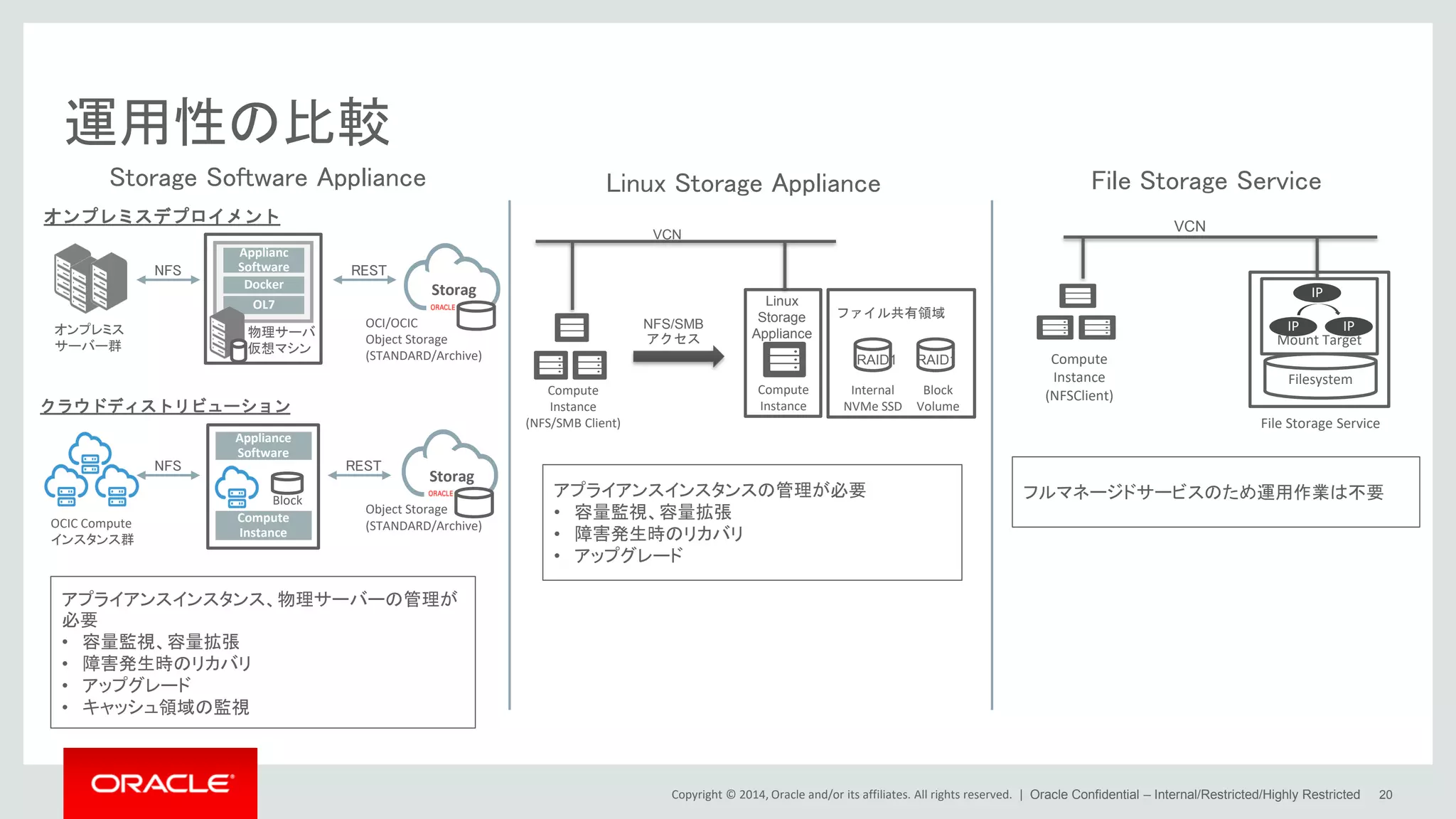 Oracle cloud infrastructure shared file service comparison 20181019 ss ...