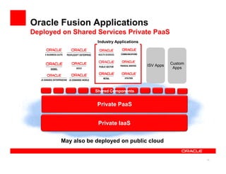 Oracle cloud oagi | PDF