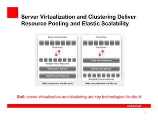 Oracle cloud oagi | PDF