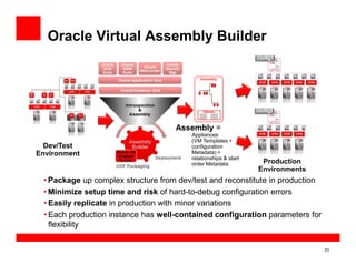 Oracle cloud oagi | PDF