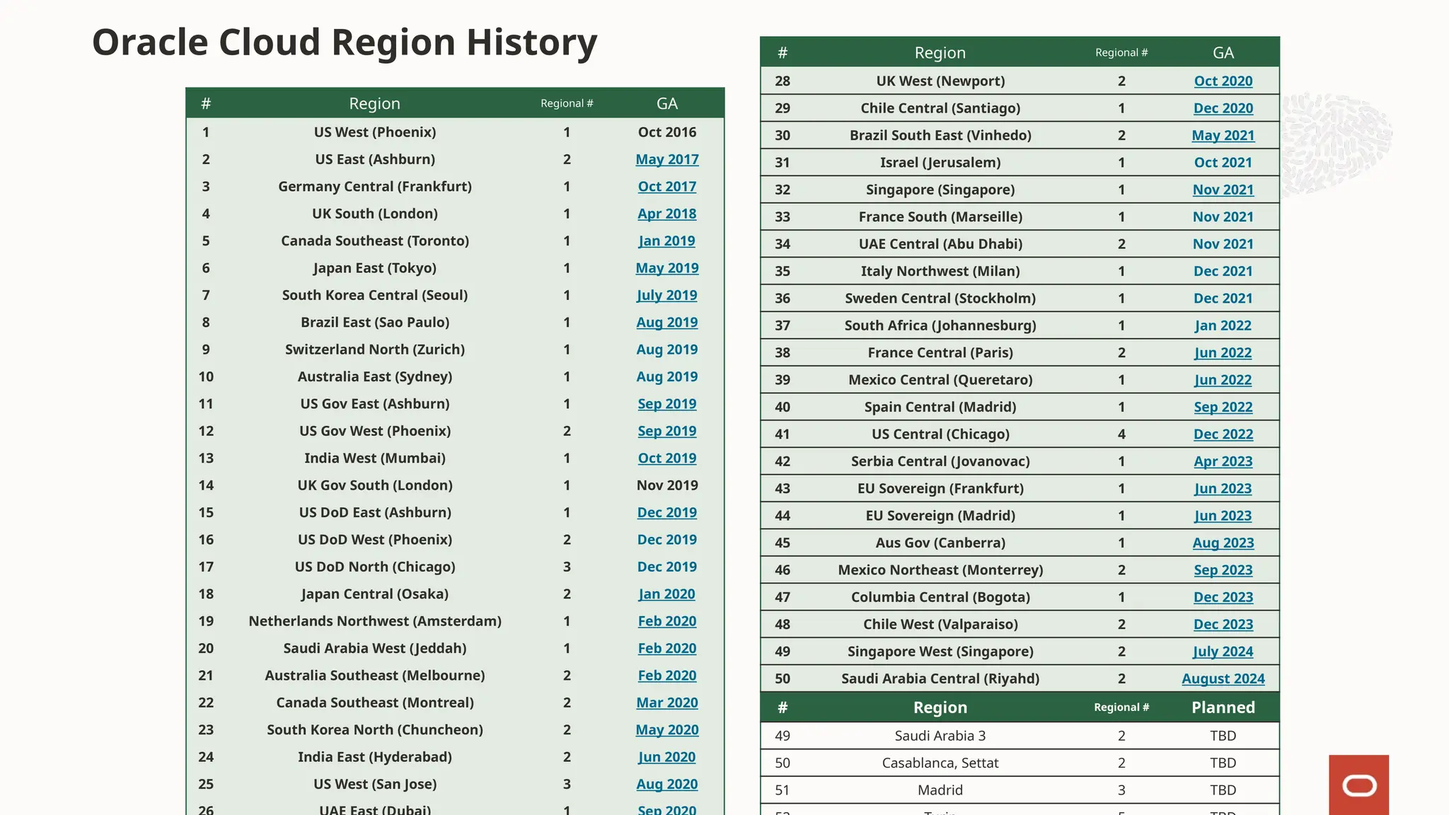 Oracle Cloud Regions for OCI - Region Map Slides.pptx