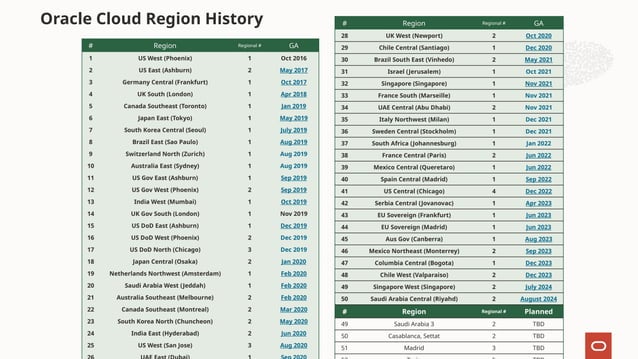 Oracle Cloud Regions For Oci Region Map Slides Pptx Cloud Computing
