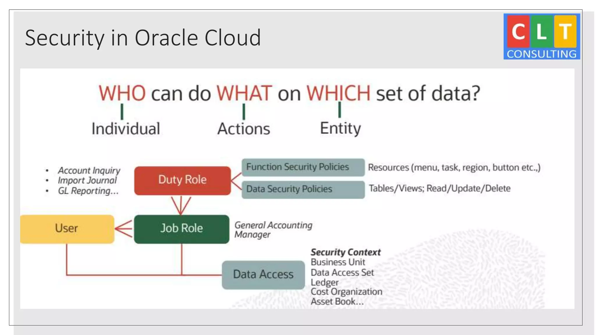 Oracle Cloud Security User Security Roles Access Control And More
