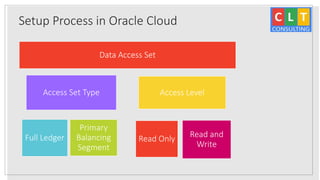 Oracle cloud security | User Security, Roles, Access Control and more | PPTX | Cloud Computing ...
