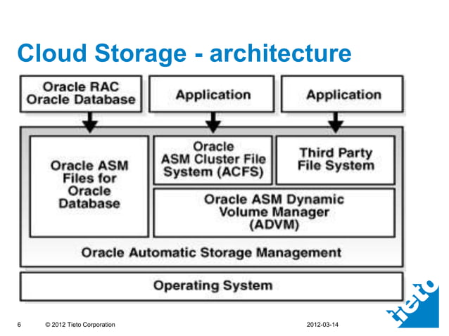 Oracle cloud storage and file system | PPT