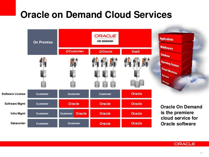 Oracle cloud computing strategy