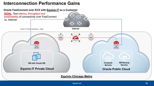 Unleash the Power of Equinix: Digital Transformation through ...