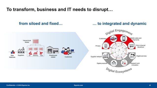 Unleash the Power of Equinix: Digital Transformation through ...
