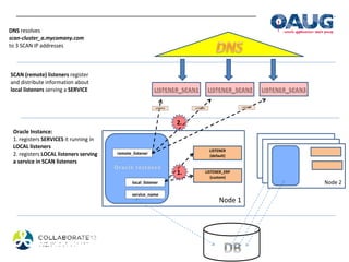 Oracle e-Business Suite & RAC 11GR2 | PPT