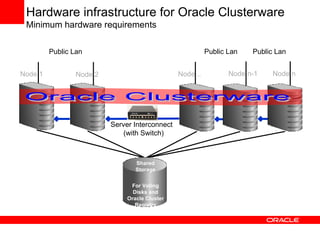 Oracle clusterware overview_11g_en | PPT | Operating Systems | Computer Software and Applications