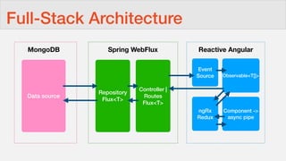 Full-Stack Reactive with Spring WebFlux + Angular - Oracle Code One 2018 | PDF | Web Development ...