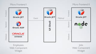 Microservice Approach for Web Development with Micro Frontends | PPT