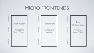 Microservice Approach for Web Development with Micro Frontends | PPT