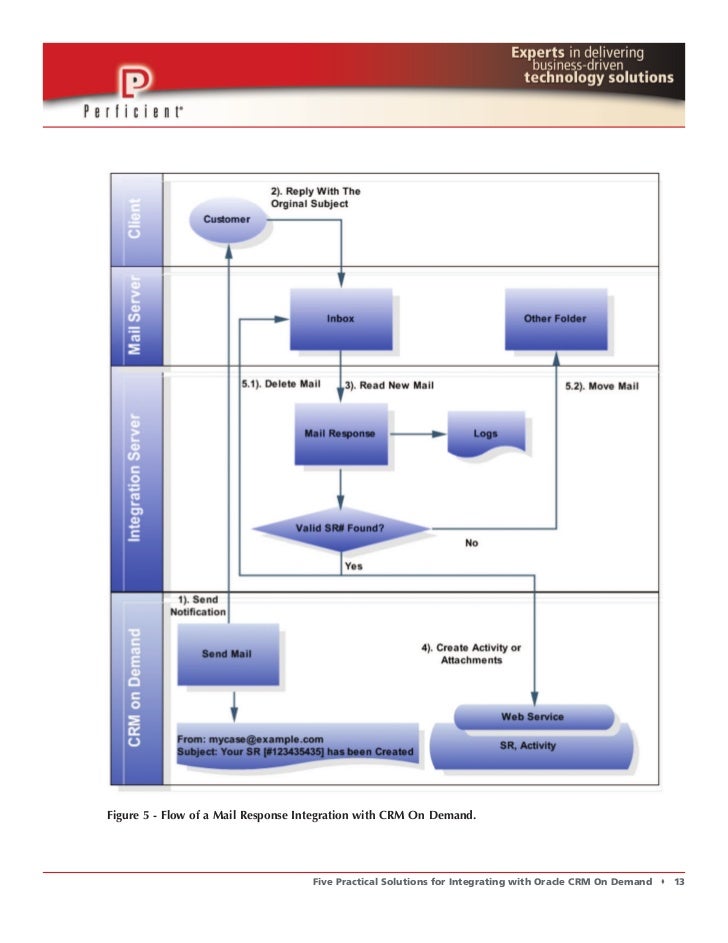 Five Practical Solutions For Integrating With Oracle Crm On Demand