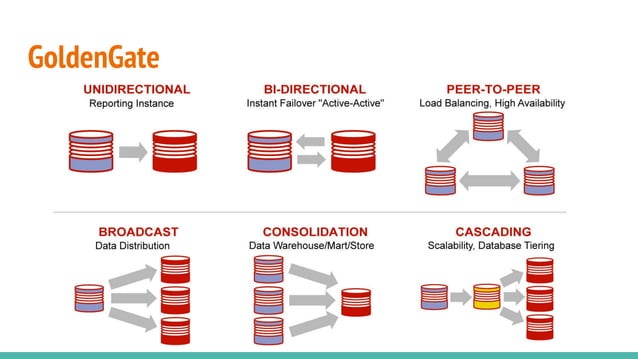 Oracle Database Products | PPT