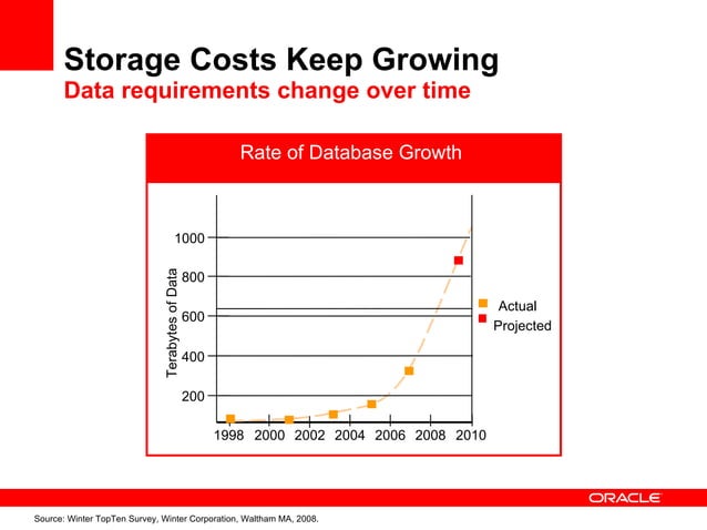 Oracle Database 11g Lower Your Costs | PPT