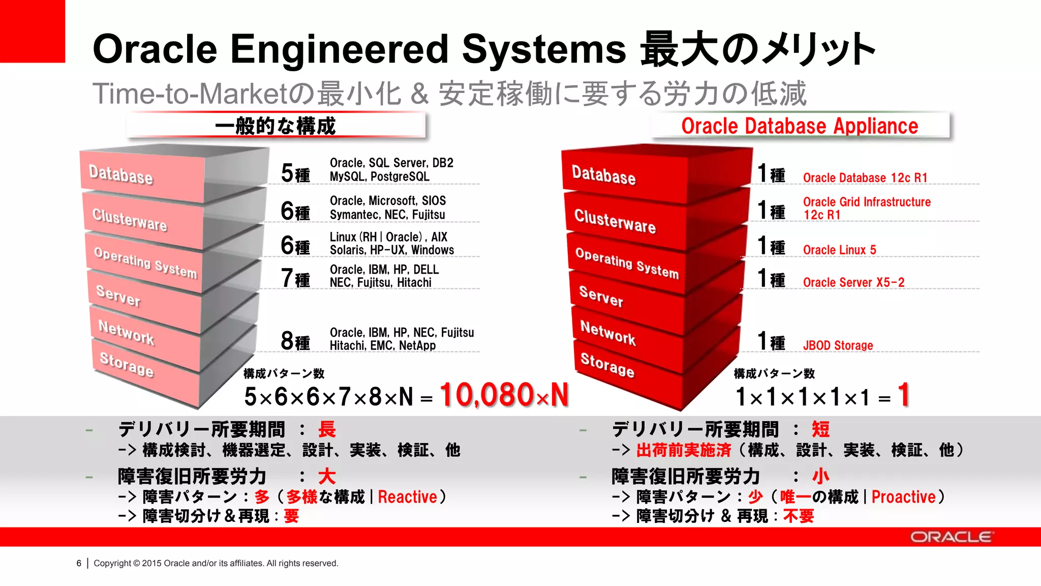 Oracle Database Applianceのご紹介（詳細） Pdf