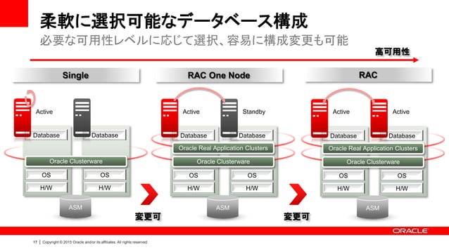 Oracle Database Applianceのご紹介（詳細） | PDF