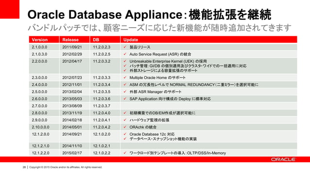 Oracle Database Applianceのご紹介（詳細） | PDF