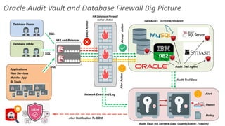Oracle database firewall | PPT