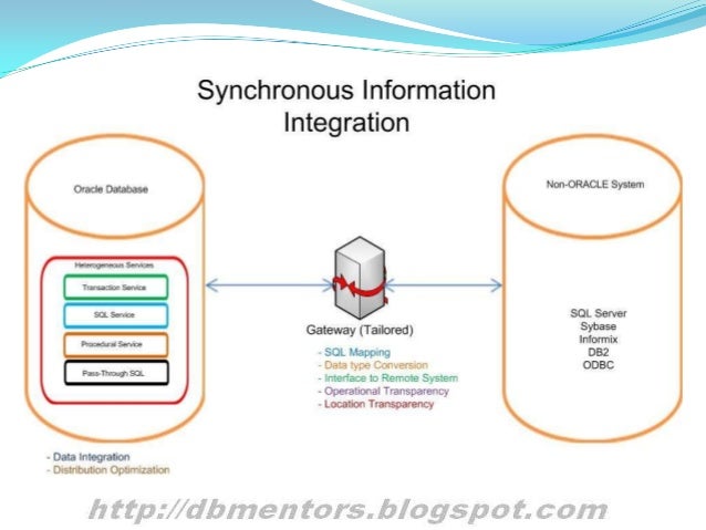 Integration With Oracle Database Gateway