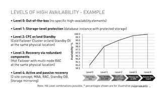 Oracle database high availability solutions | PDF