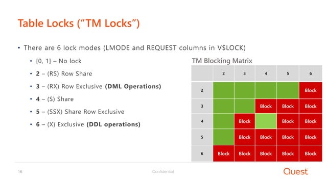 RMOUG 18 - Oracle Database Locking Mechanism Demystified | PPT
