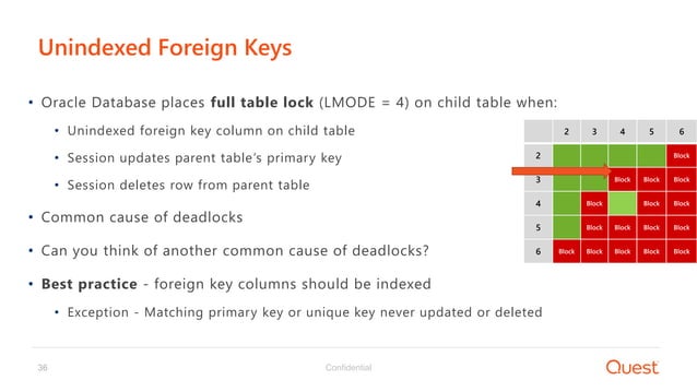 RMOUG 18 - Oracle Database Locking Mechanism Demystified | PPT