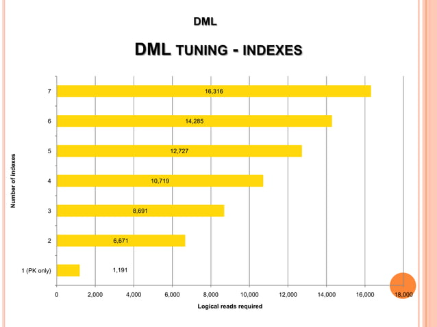 Oracle database performance tuning | PPTX