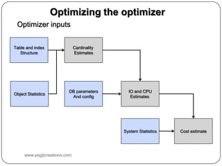 Oracle database performance tuning | PPTX