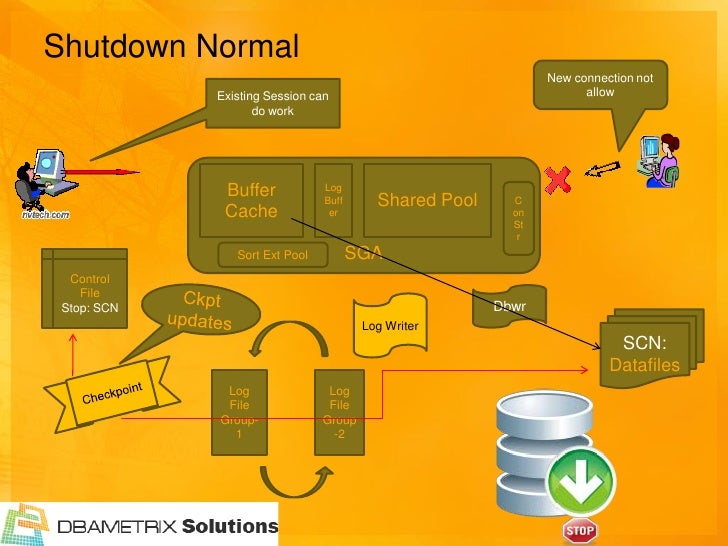 Remote Dba Team Oracle Database Startup And Shutdown Process