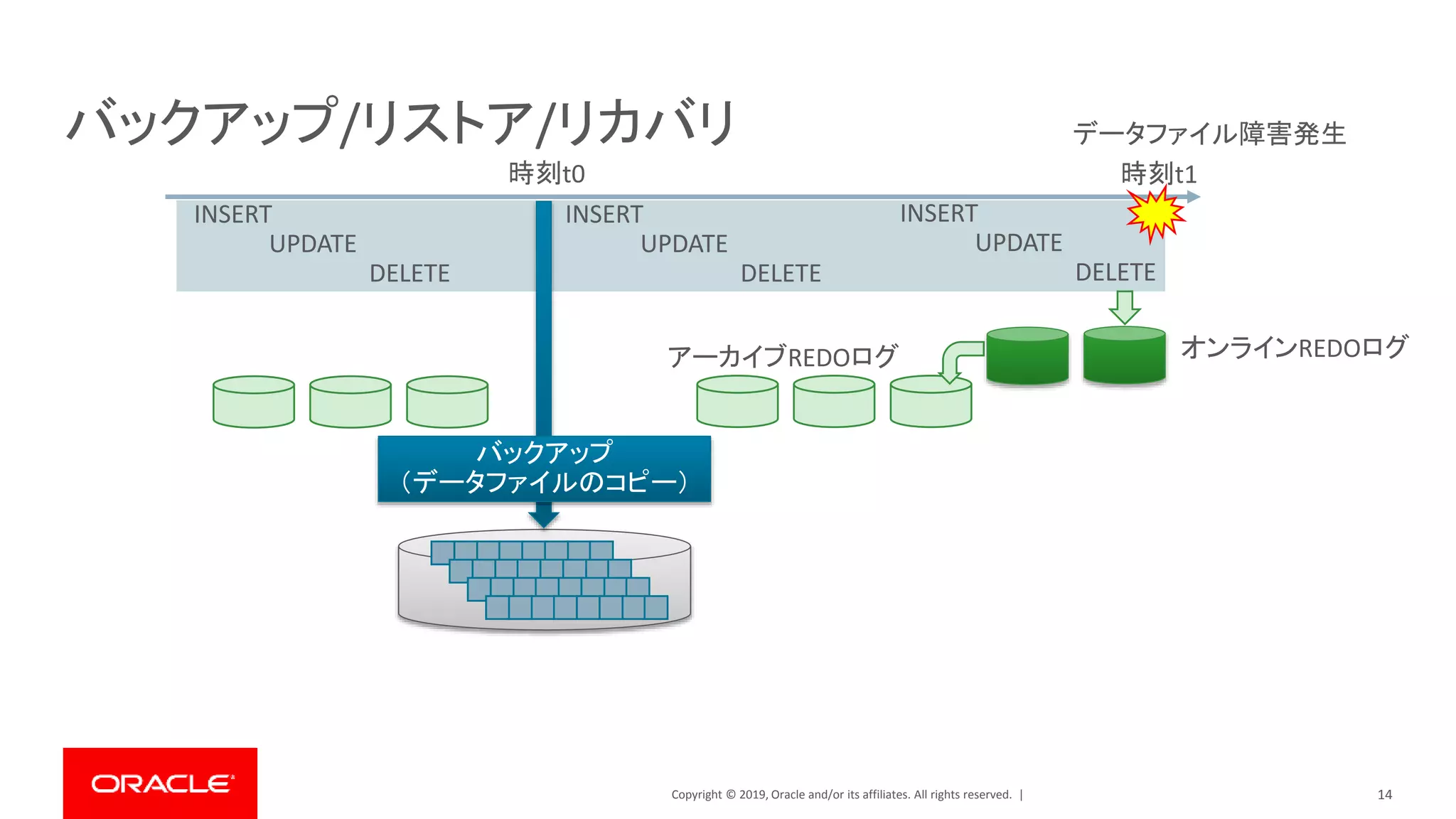 Oracle Data Guard Basics And How To Create Manually 18c Plus Ppt