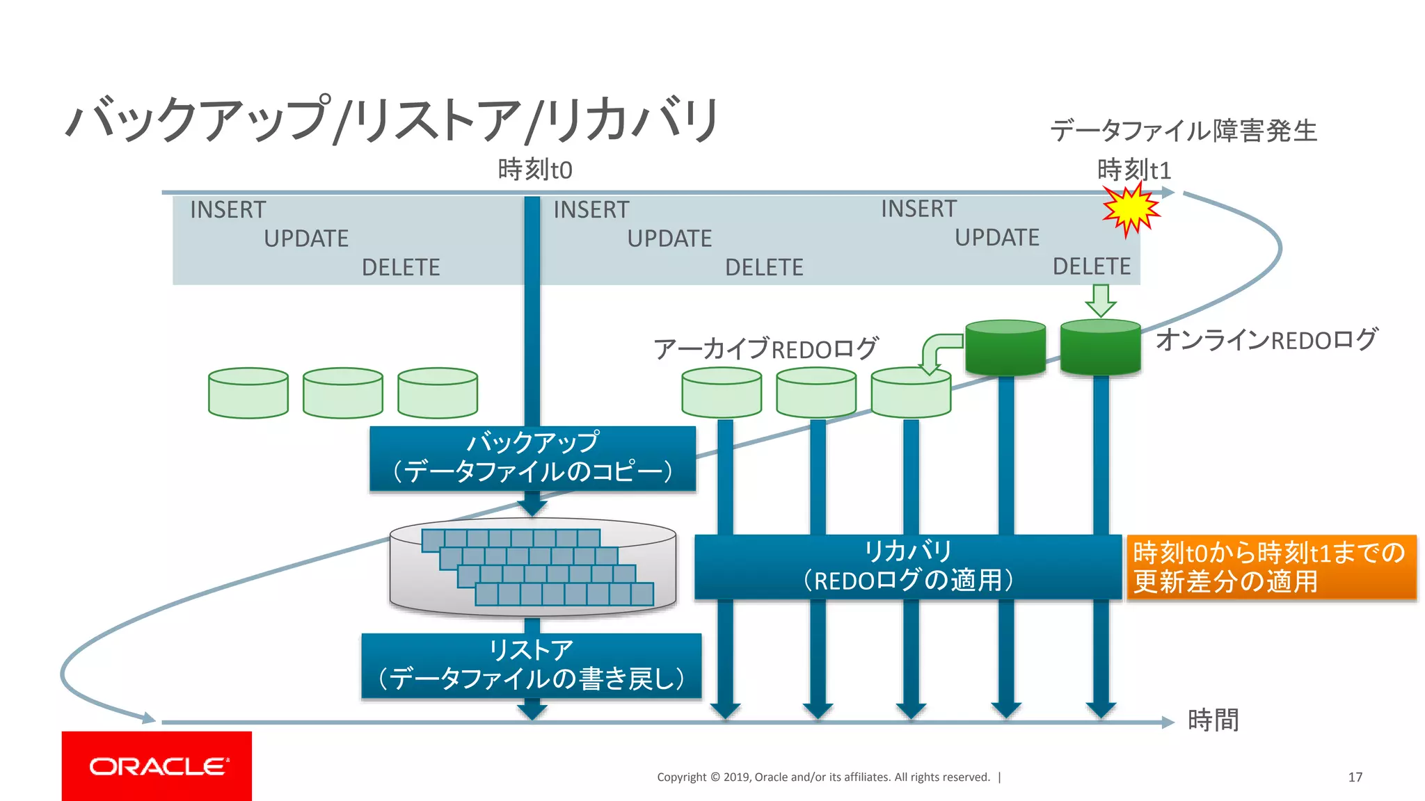 Oracle Data Guard Basics And How To Create Manually 18c Plus Ppt