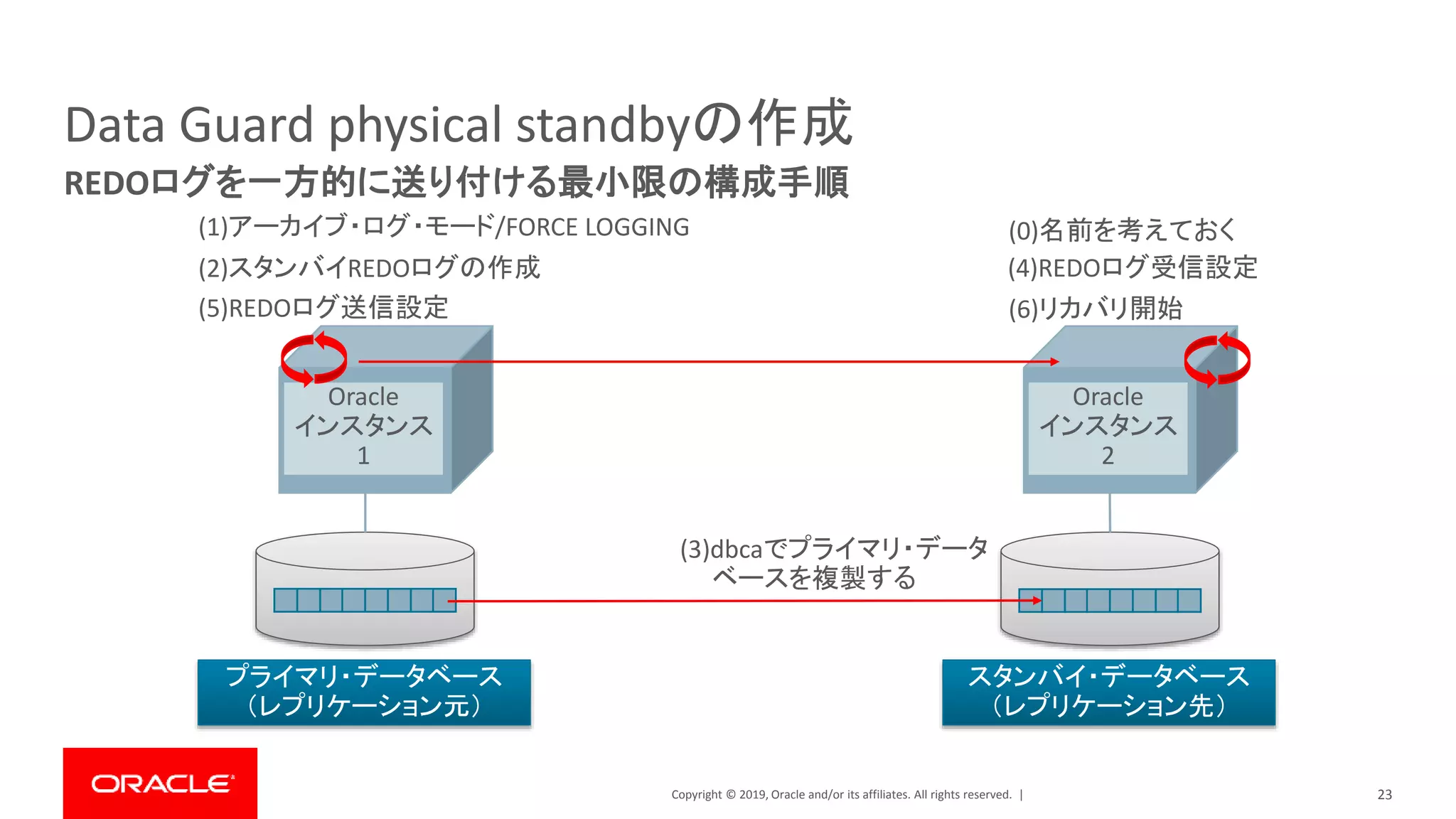 Oracle Data Guard basics and how to create manually 18c plus | PPT
