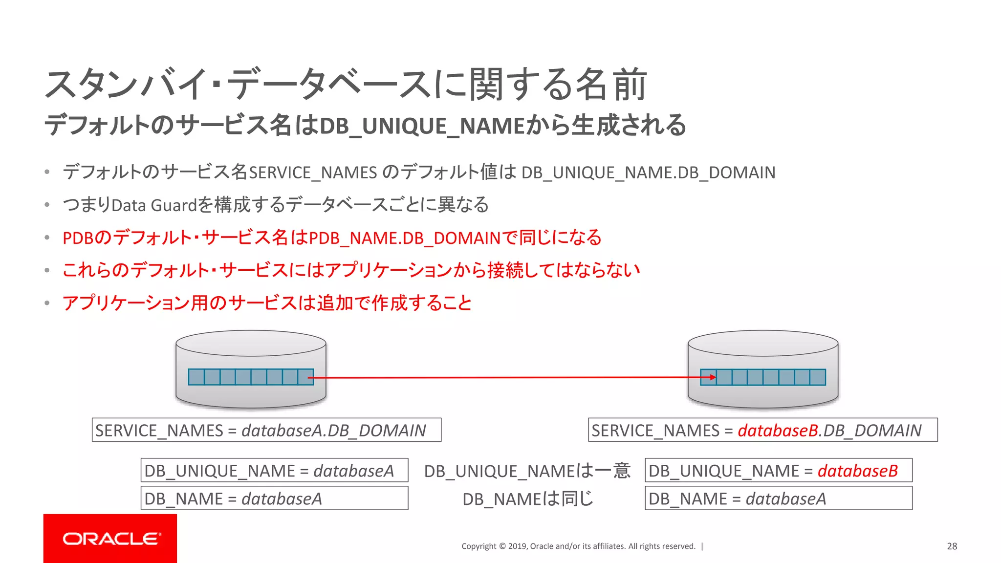 Oracle Data Guard Basics And How To Create Manually 18c Plus Ppt