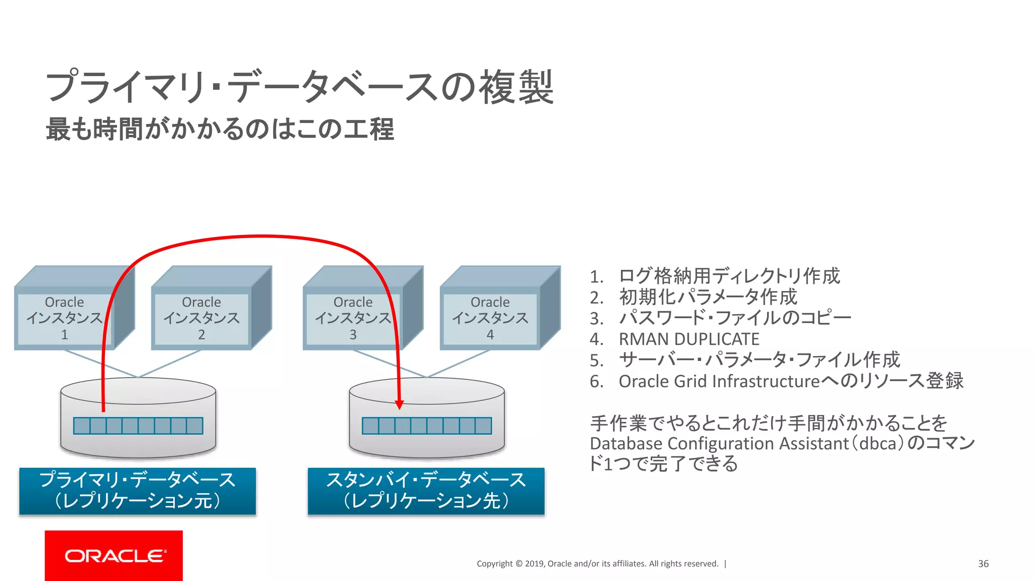 Oracle Data Guard Basics And How To Create Manually 18c Plus Ppt