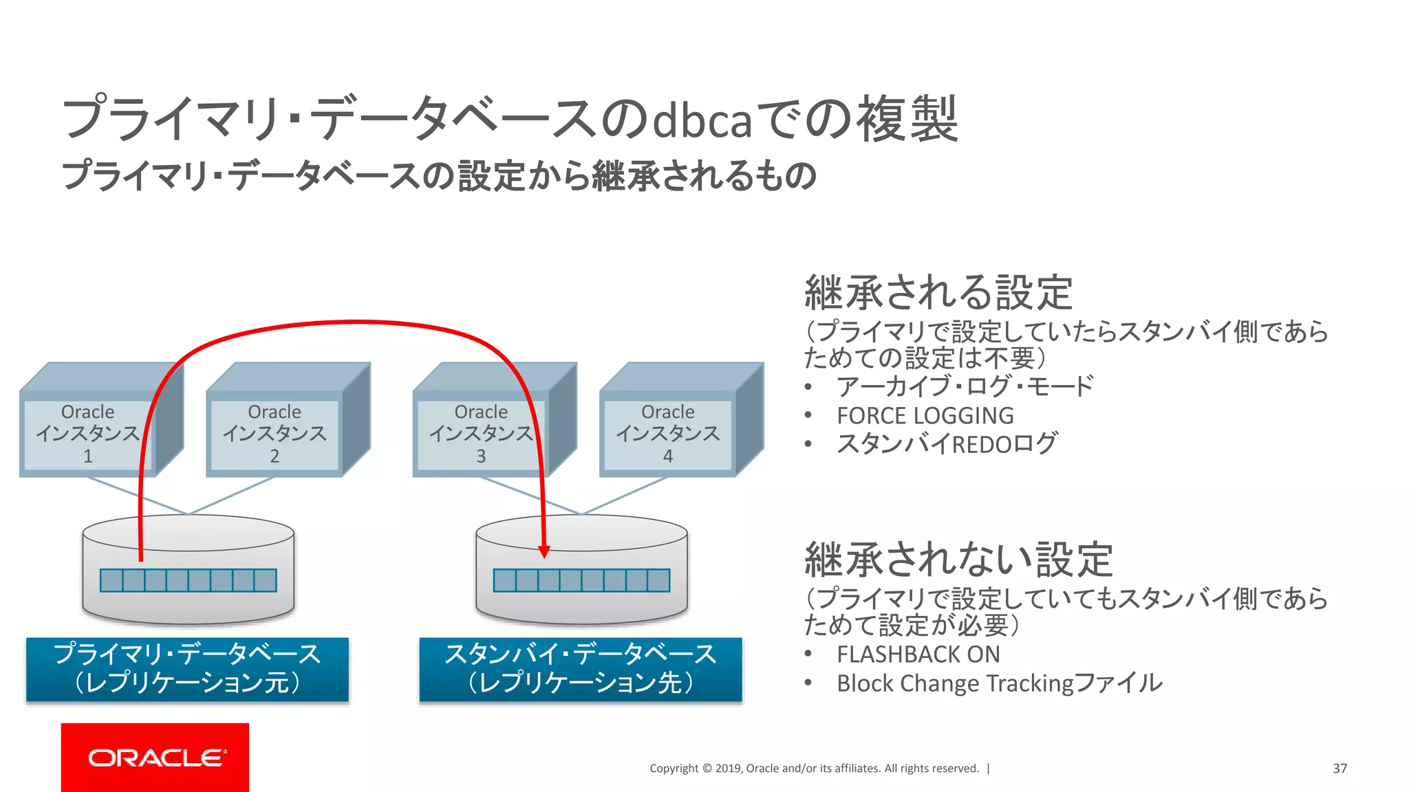 Oracle Data Guard basics and how to create manually 18c plus | PPT