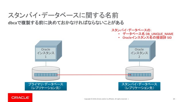 Oracle Data Guard basics and how to create manually 18c plus | PPT