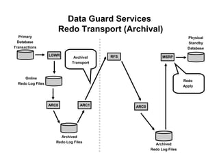 Oracle dataguard overview | PPT