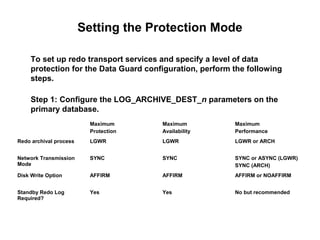 Oracle dataguard overview | PPT