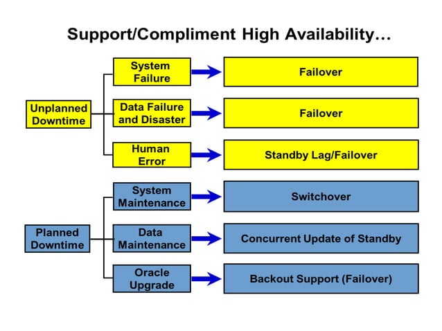 Oracle dataguard overview | PPT | Databases | Computer Software and Applications