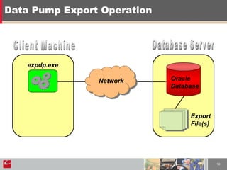 Oracle data pump | PPT