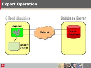 Oracle data pump | PPT