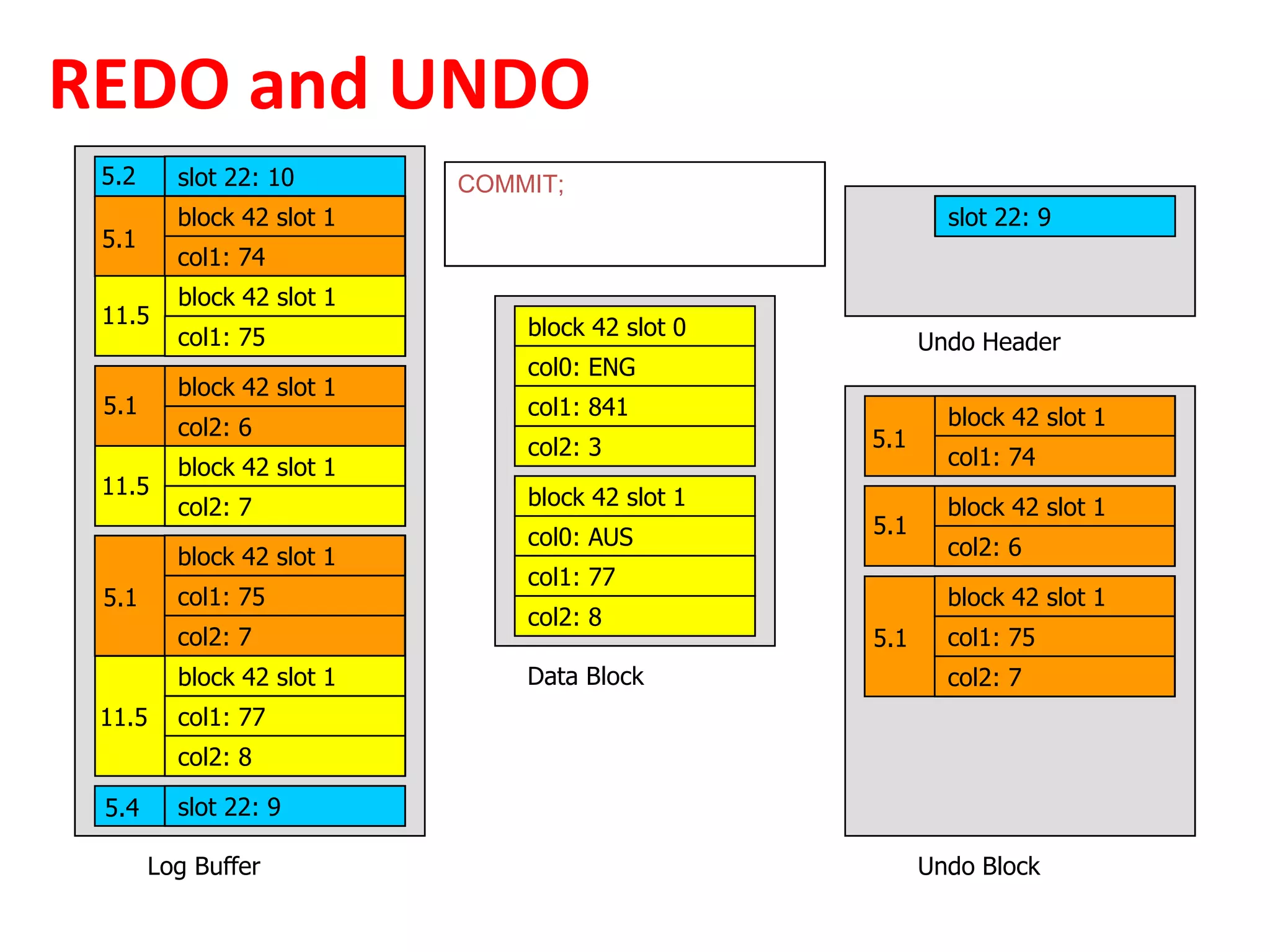 Oracle'da Transaction Yönetimi | PPTX